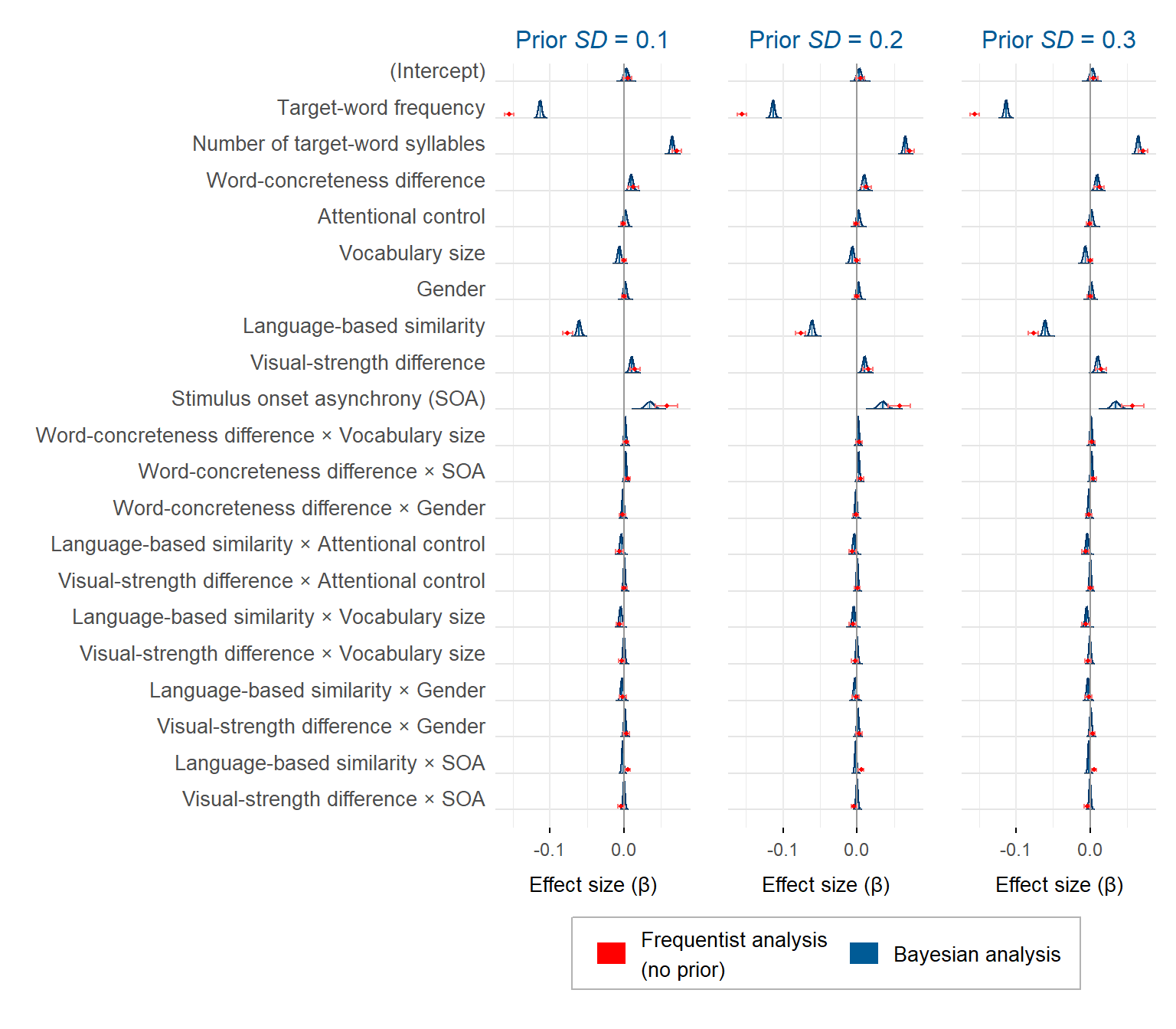 Bayesian Workflow Prior Determination Predictive Checks And